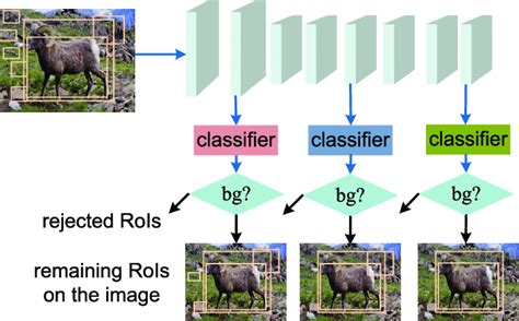 Motivation Of The Chained Cascade ConvNet In Rejecting Large Number Of
