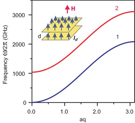 Color Online Dispersion Curve Of Spin Waves Propagating In The Normal