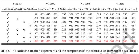 table 3 from weighted guided optional fusion network for rgb t salient