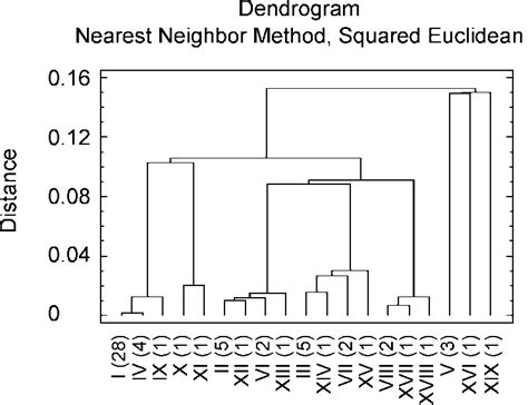 Combined Dendrogram Based On The Rapd And Adsrrs Patterns Showing Download Scientific Diagram