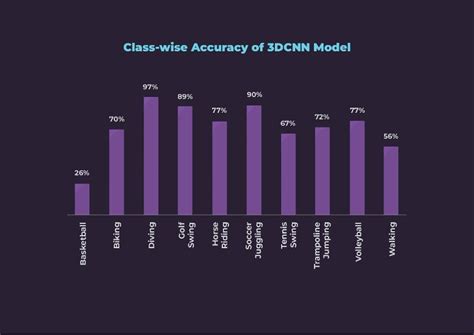 Human Activity Recognition Fusing Modalities For Better Classification Affine