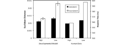 Interaction Between Consistency And Frequency For The Developmental Download Scientific Diagram
