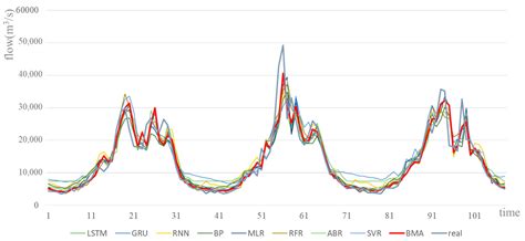 Medium Term Streamflow Prediction Based On Bayesian Model Averaging