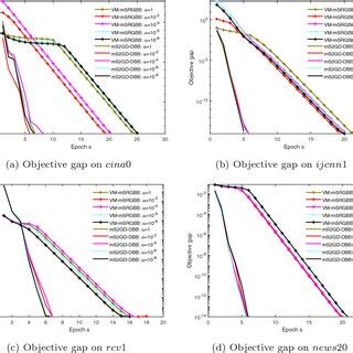 Comparison Of MS2GD BB MS2GD DBB Algorithm 1 And VM MSRGBB With
