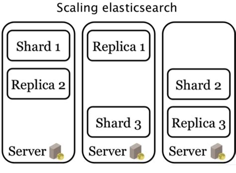 Pınar Zaimoğlu Elasticsearch