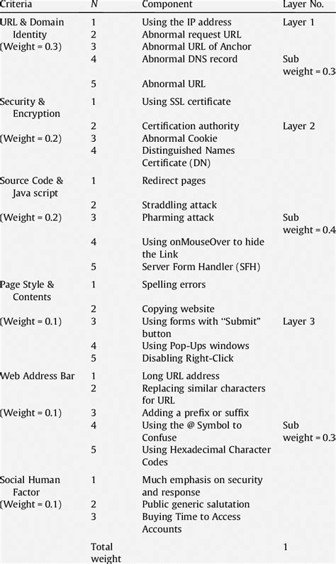 And Layers Of E Banking Phishing Website Criteria Download