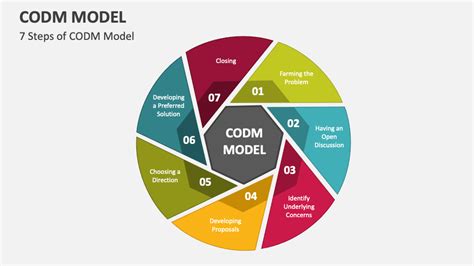 CODM Model PowerPoint And Google Slides Template PPT Slides