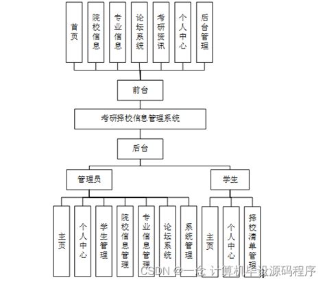 Java Jsp考研择校信息管理系统af1c4 独有源码 如何找到适合自己的毕业设计的指南考研信息系统用例图 Csdn博客