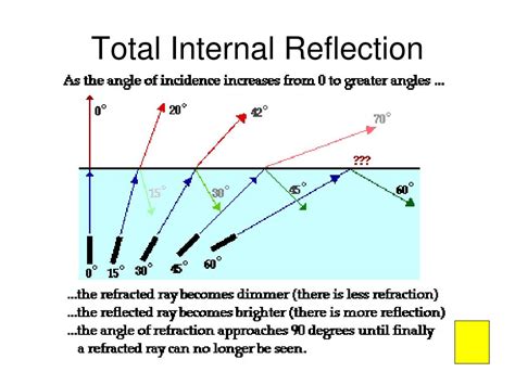 Light Reflection Refraction And Total Internal Reflec