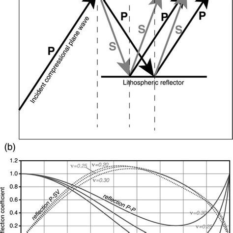 Lithospheric Segeage Overthrust Model A True And B Starting P Wave