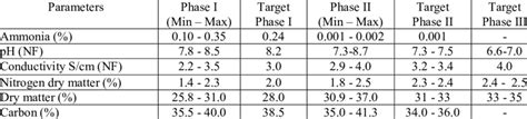 comparison of minimum min maximum max and target values of