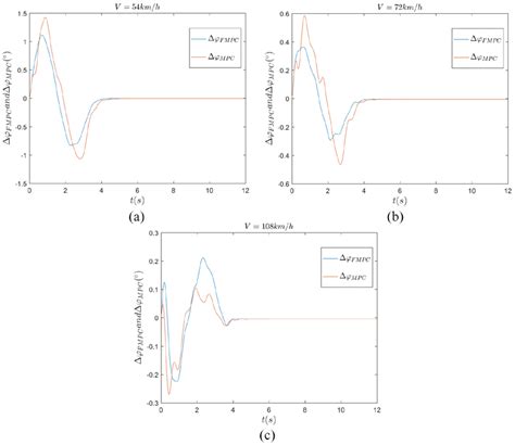 The Deviation Between The Reference Yaw Angle And The Actual Yaw Angle