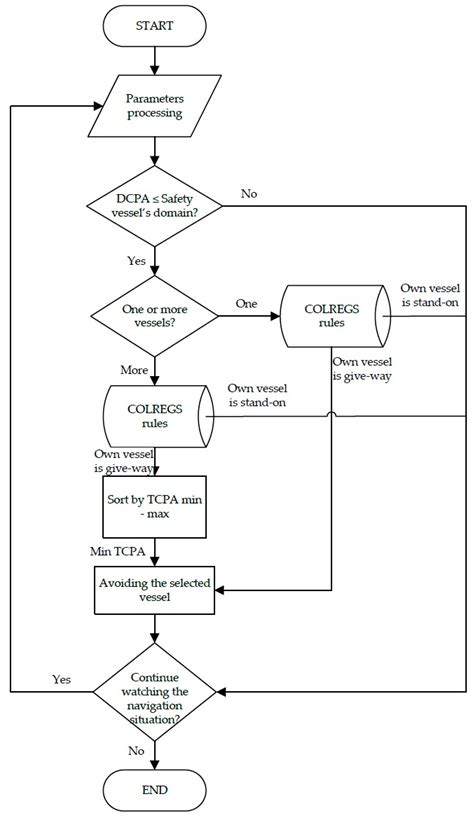 Jmse Free Full Text A Decision Support System Using Fuzzy Logic For