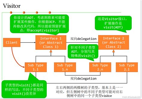 Hit软件构造复习：chapter11、12 Csdn博客