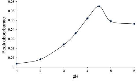 Effect Of Ph Of Sciii Sample Solution 100 Lg L 1 On The Peak