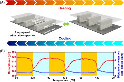 A Setup And Working Principle Of The Adjustable Capacitor With The