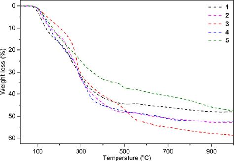 Thermogravimetric Analysis Tga Curves Dashed Lines For 1−5 Recorded