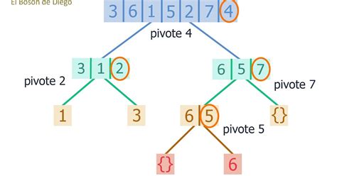 Pivotando Con Quicksort