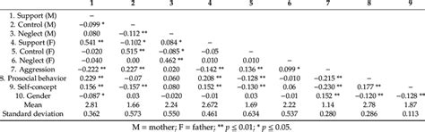Pearson Correlation Analysis Between Variables Download Scientific Diagram