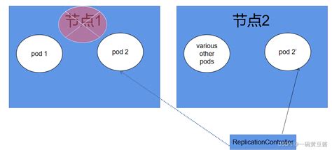 【云原生】初识 kubernetes — pod 的前世今生 kubernetes pod history csdn博客