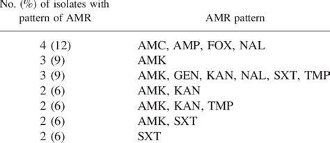 Most Frequently Observed Antibiogram Profiles Download Table