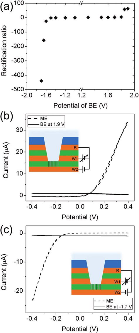 A Rectification Ratio As A Function Of E BE Obtained From Download Scientific Diagram