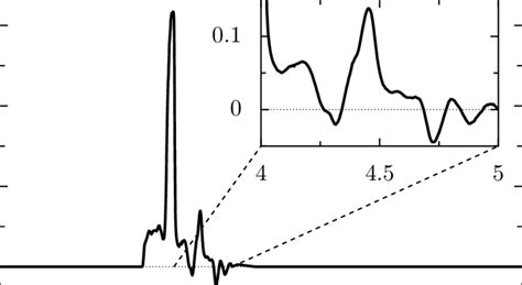 The Rescaled Voltage V Versus Rescaled Angular Frequency ω Of The