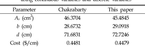 Table 3 From Optimum Design Of Reinforced Concrete Beam Using Genetic Algorithms Semantic Scholar