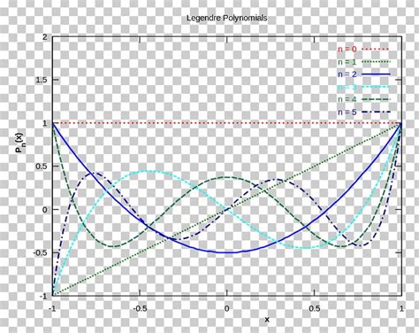 interpolation numerical integration differential equation numerical analysis polynomial png