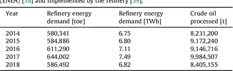 Table 1 From A Multi Objective Optimization Approach In Defining The Decarbonization Strategy Of