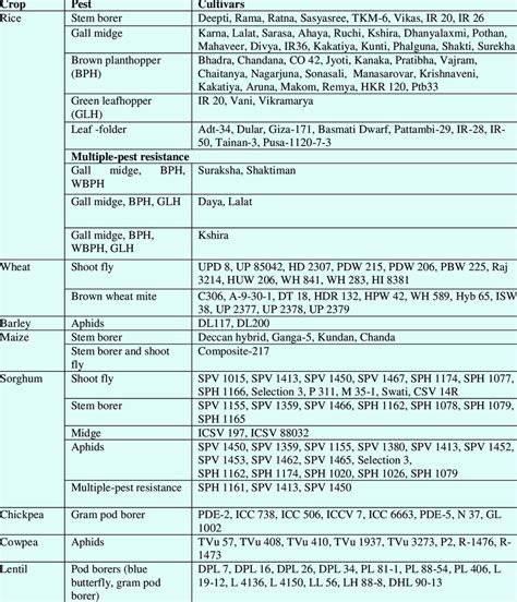 Resistant Cultivars Sources Of Resistance Against Insect Pests In Download Scientific Diagram
