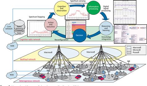 5g Key Technologies — Dense Small Cell Deployment By Praveen Sai B