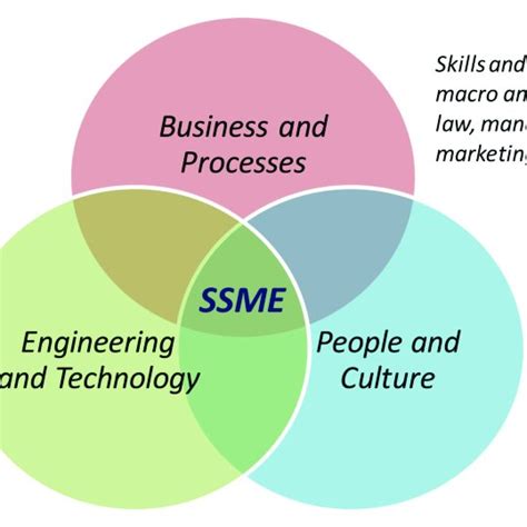 Relationship Between Service Science Management And Engineering Download Scientific Diagram