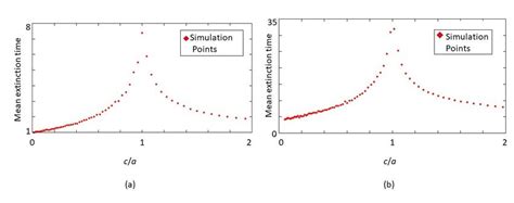 Variation Of Mean Extinction Time Tex Versus C A For A B 0 And B