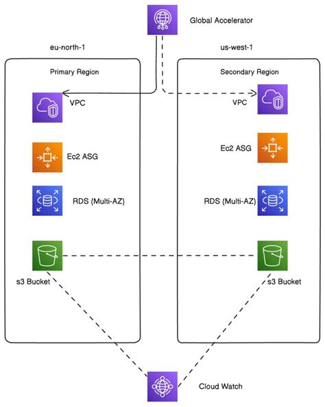 Kenneth Nwankwo On Linkedin Aws Cloudarchitecture Terraform