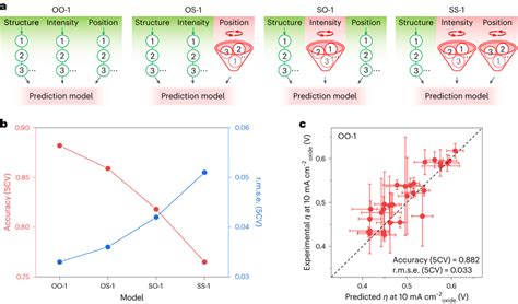 Importance Of Characterization Data A Schematic Of The Four Models Download Scientific Diagram