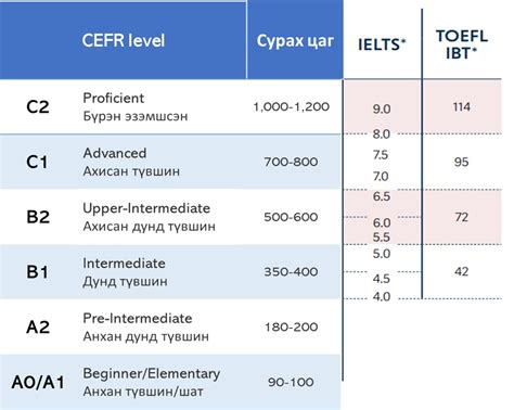 Elp Англи хэлний түвшин Англи хэлийг Common European Framework Of Reference For Languages