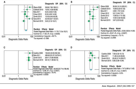 Transient Elastography Vs Aspartate Aminotransferase To Platelet Ratio