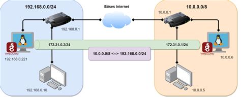 WireGuard Site To Site VPN Zwei Netzwerke Sicher Verbinden