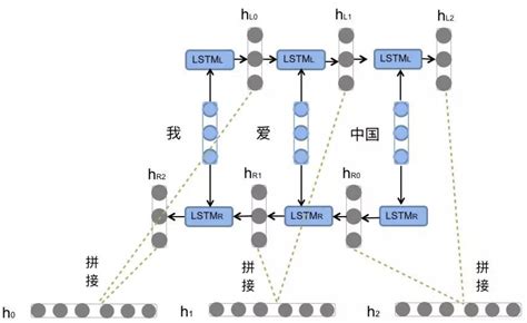 Lstm 与 Bilstm介绍（包含代码实现、python）墨痕诉清风的博客 Csdn博客bilstm和lstm的区别