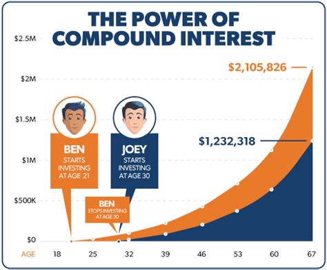 Compound Interest Chart By Age
