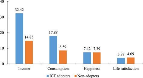 Distributions Of Subjective And Objective Well Being Between Ict
