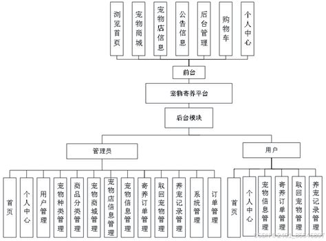 计算机毕业设计django宠物寄养平台的设计与实现 基于django宠物云散养平台的设计与实现 csdn博客