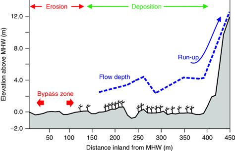 Bypass Zone Of 2004 IOT Shown On Topographic Profile At Yala Sri Download Scientific Diagram