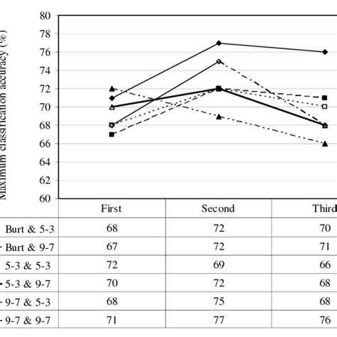 maximum classification accuracy of the k nn classifier for each filter