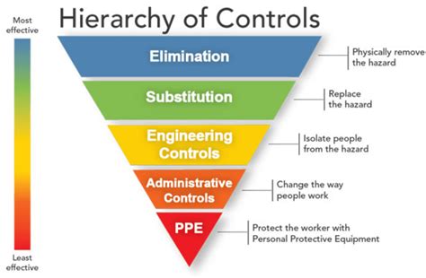 NIOSH Hierarchy Of Controls For Public Transport