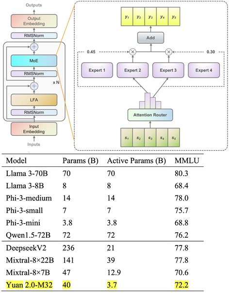Singhsidhukuldeep On Hugging Face 🔥 772 On Mmlu With 37b Parameters 🚀 37b Active