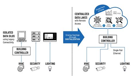 Why Ai Assisted Enabled Buildings Need Intelligent Edge Devices Engineerzone Spotlight Ez