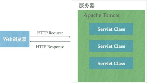 Tomcat 与 Nginx，apache的区别是什么？ 知乎