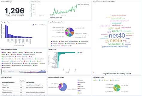 Diving Into Nuget History For Fun And Community Insights The Net